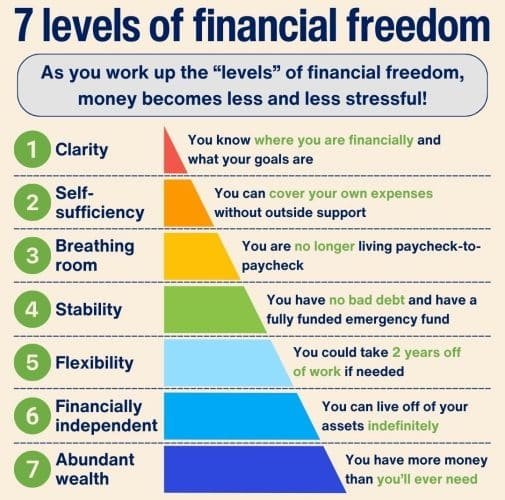 The 7 Stages of Wealth: What Stage are YOU at?