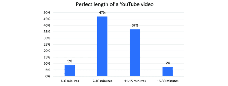 Best Length for YouTube Videos: Why Size Matters